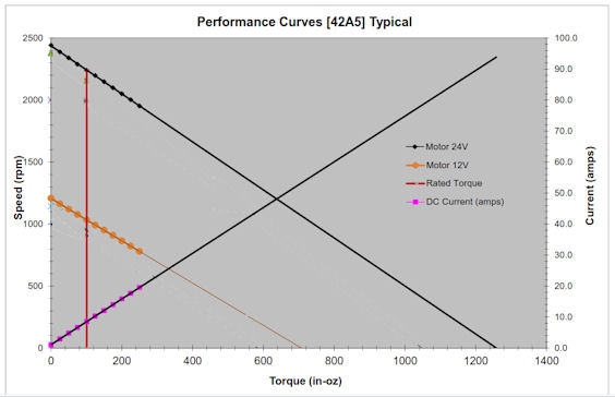 Permanent Magnet (PM) DC Gearmotors and Motors - Bodine - Gearmotor Blog