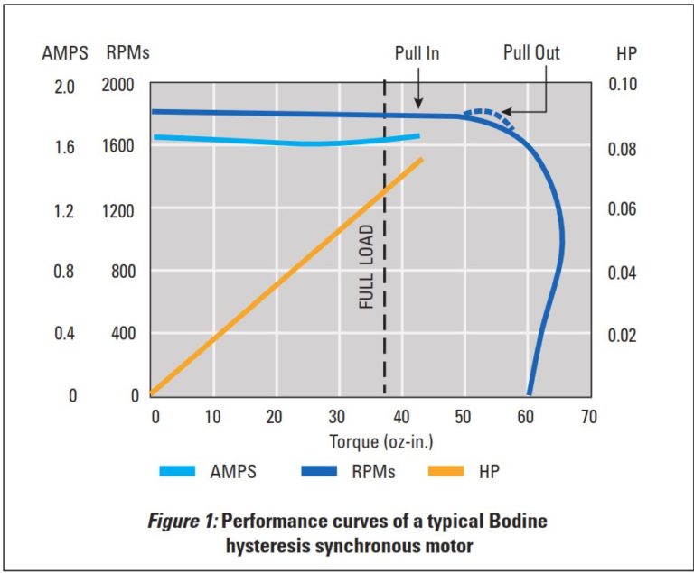 What is a Synchronous AC Motor? Hysteresis- and Reluctance-Type Designs ...