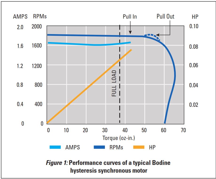 What is a Synchronous AC Motor? Hysteresis- and Reluctance-Type Designs ...