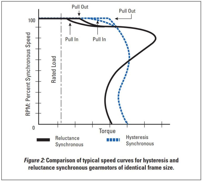 What is a Synchronous AC Motor? Hysteresis- and Reluctance-Type Designs ...