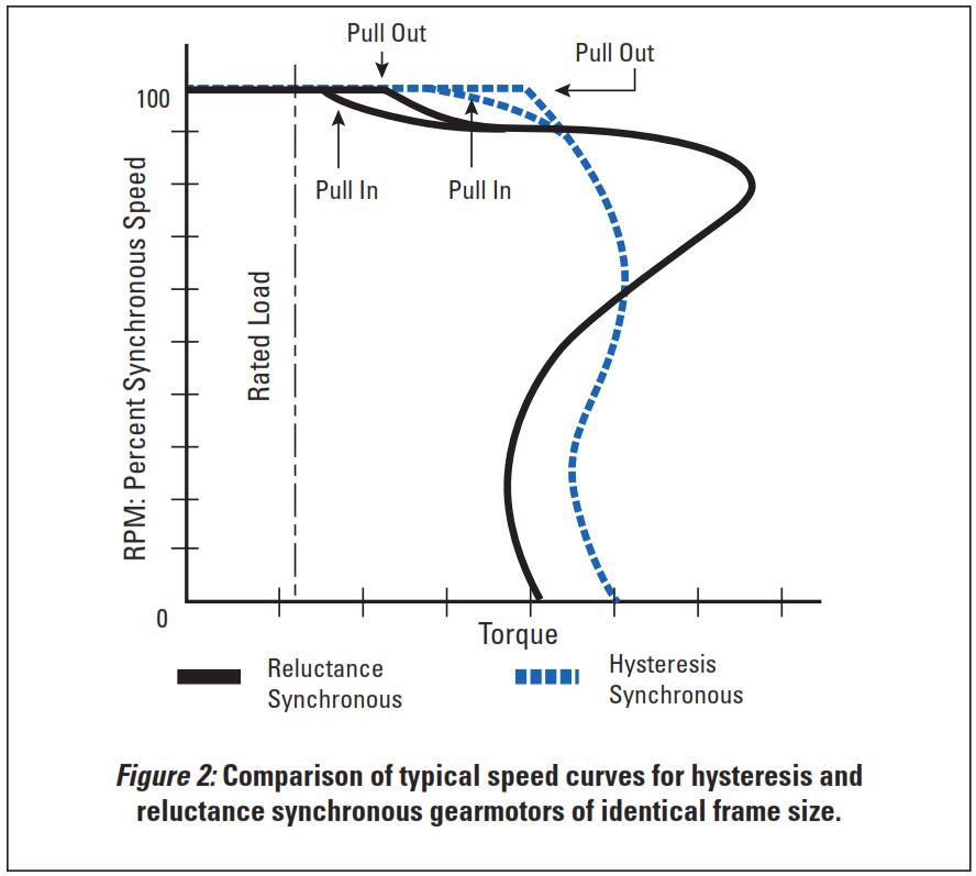 What Is A Synchronous Ac Motor Hysteresis And Reluctance Type Designs Bodine Gearmotor Blog