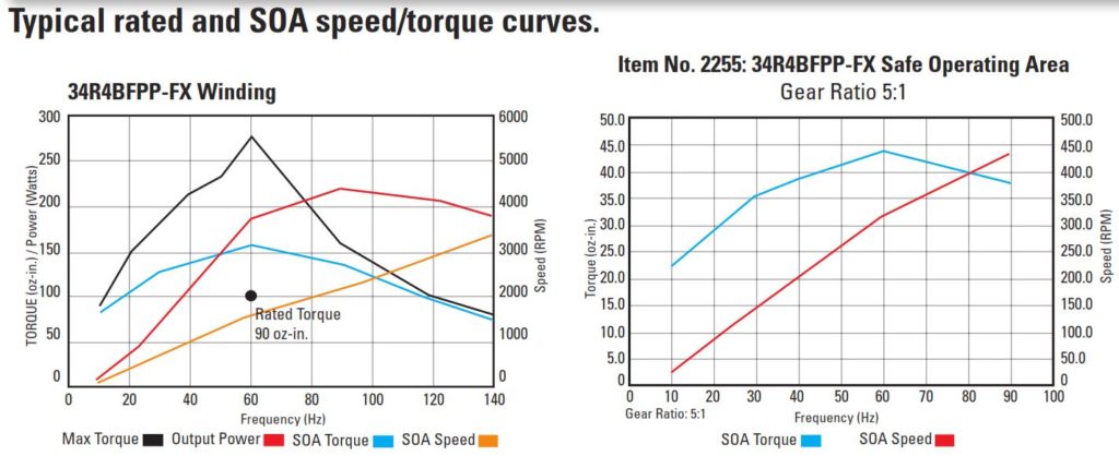 Safe Operating Area (SOA) Ratings of AC Inverter Duty Gearmotors ...