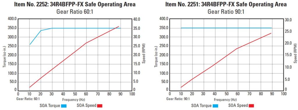 Safe Operating Area (SOA) Ratings of AC Inverter Duty Gearmotors ...
